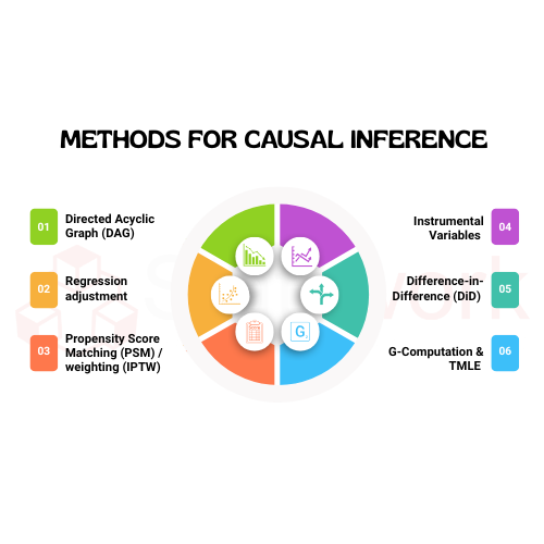 Advanced Causal Inference: Techniques and Applications