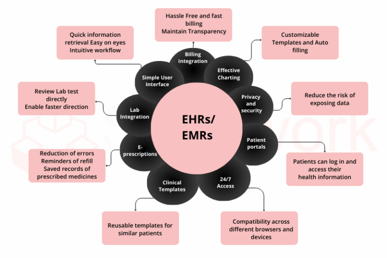 How EHR & Wearables Fuel AI in Patient Care