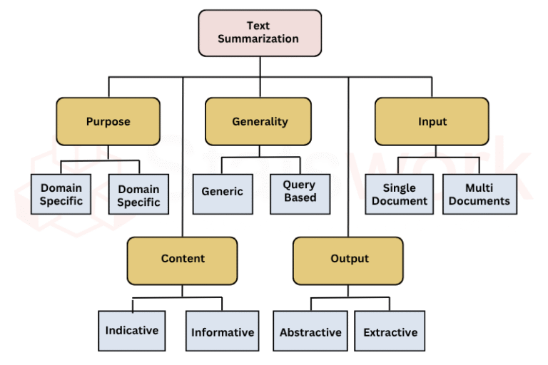 Making Sense of Big Text: The Value of Text Summarization - statswork