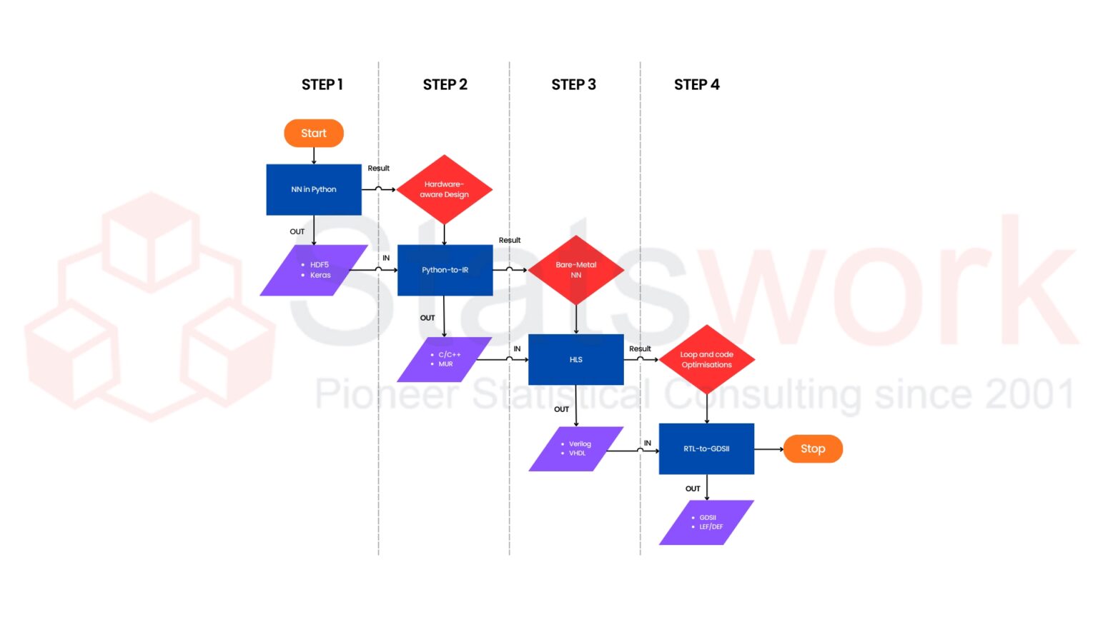 Neural Network Development: Types, Stages & Use Cases