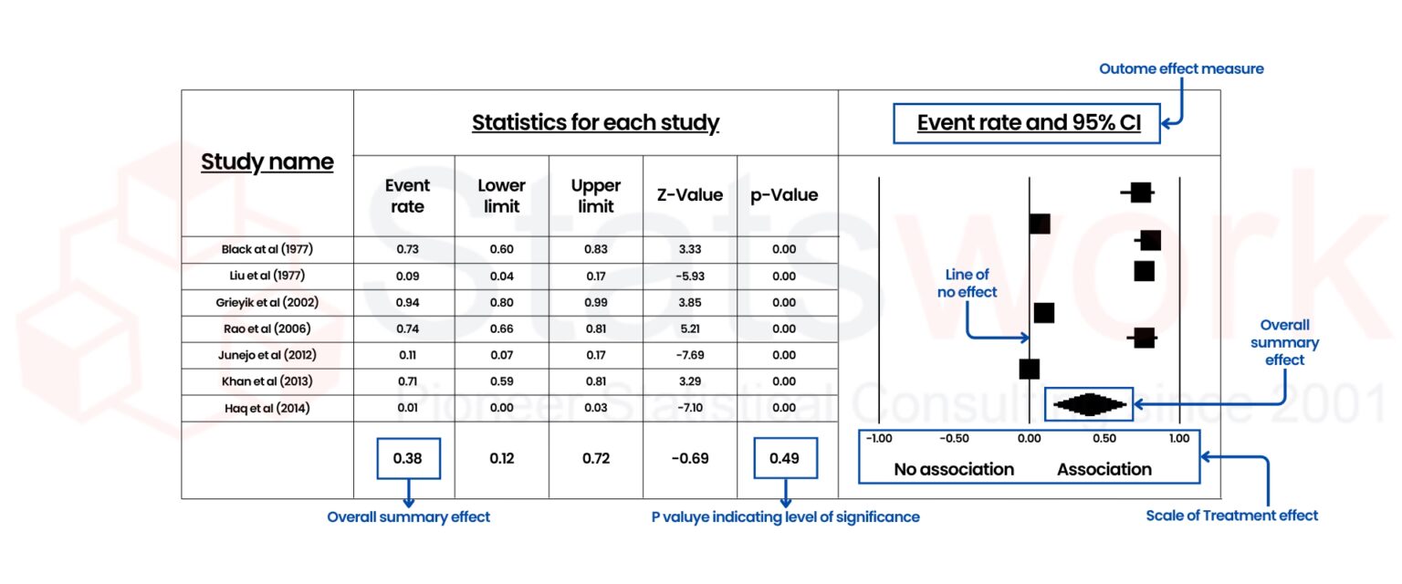 Interpret Meta Analysis Results for Research Insights